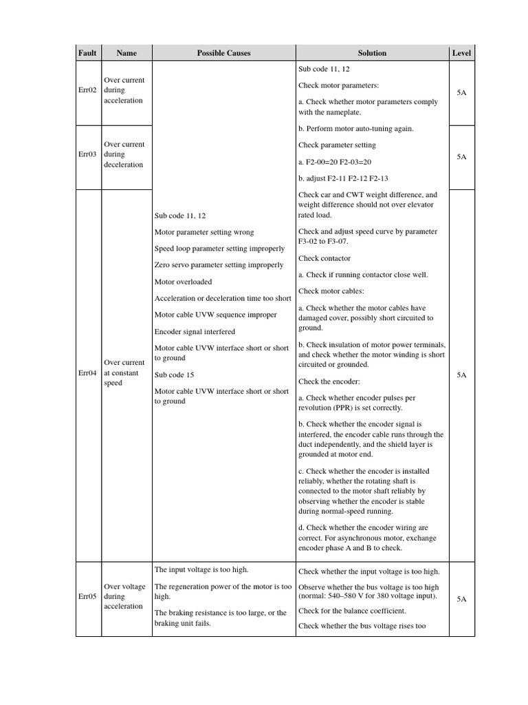 ERR LIST 3000 New - 2020 | PDF