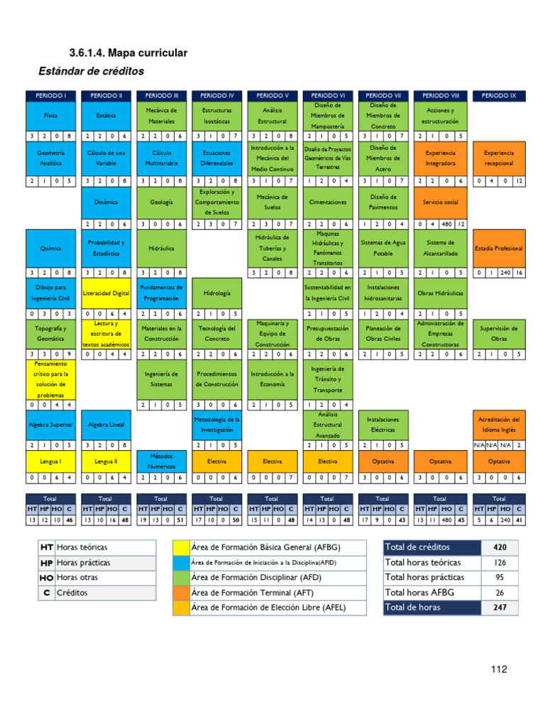 Mapa Curricular Civil 2020 | PDF | Ingeniero civil | Ingeniería