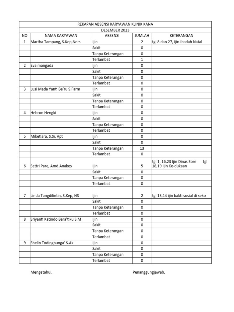 Rekapan Absensi Karyawan Klinik Kana Desember 2023 | PDF