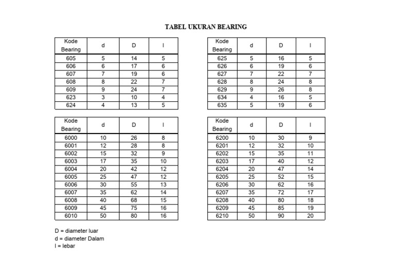 Tabel Ukuran Bearing | PDF