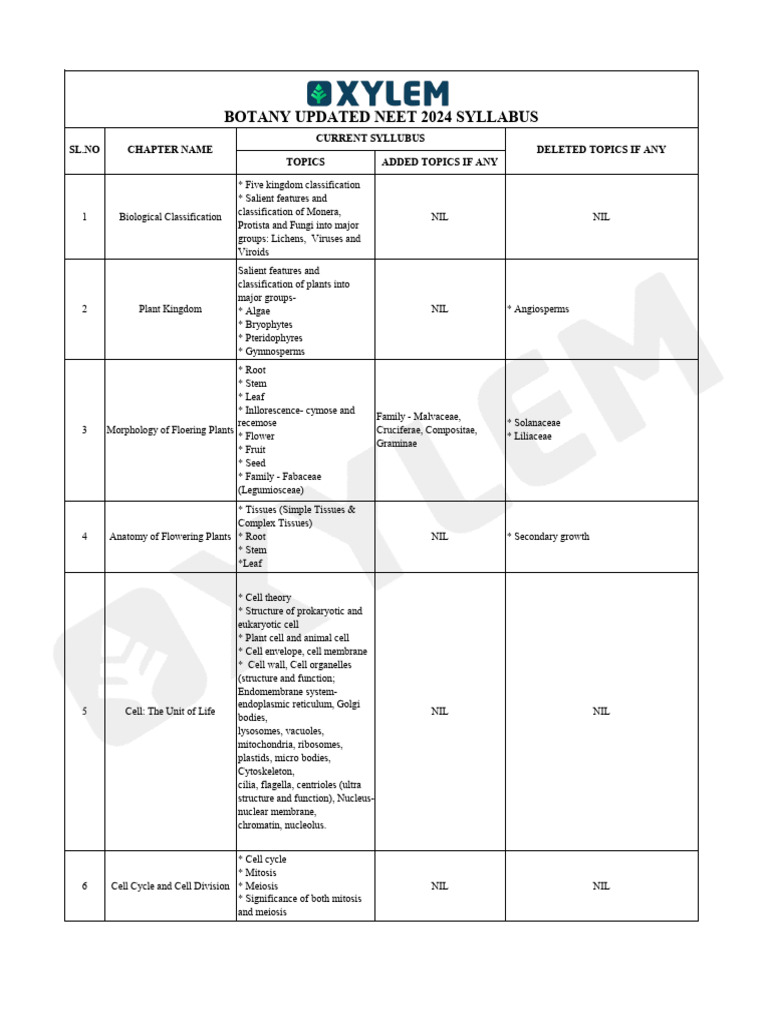 NEET 2024 Botany Syllabus Overview | PDF | Cell (Biology) | Eukaryotes