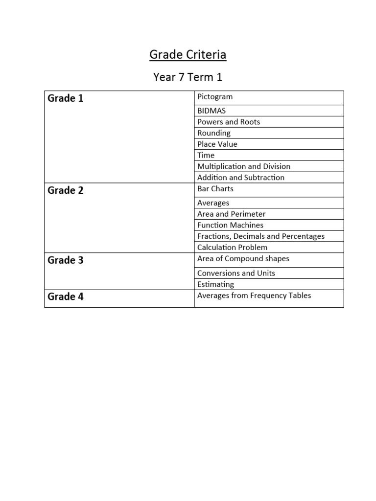 Grade Criteria Year 8 Term 1 | PDF | Area | Equations