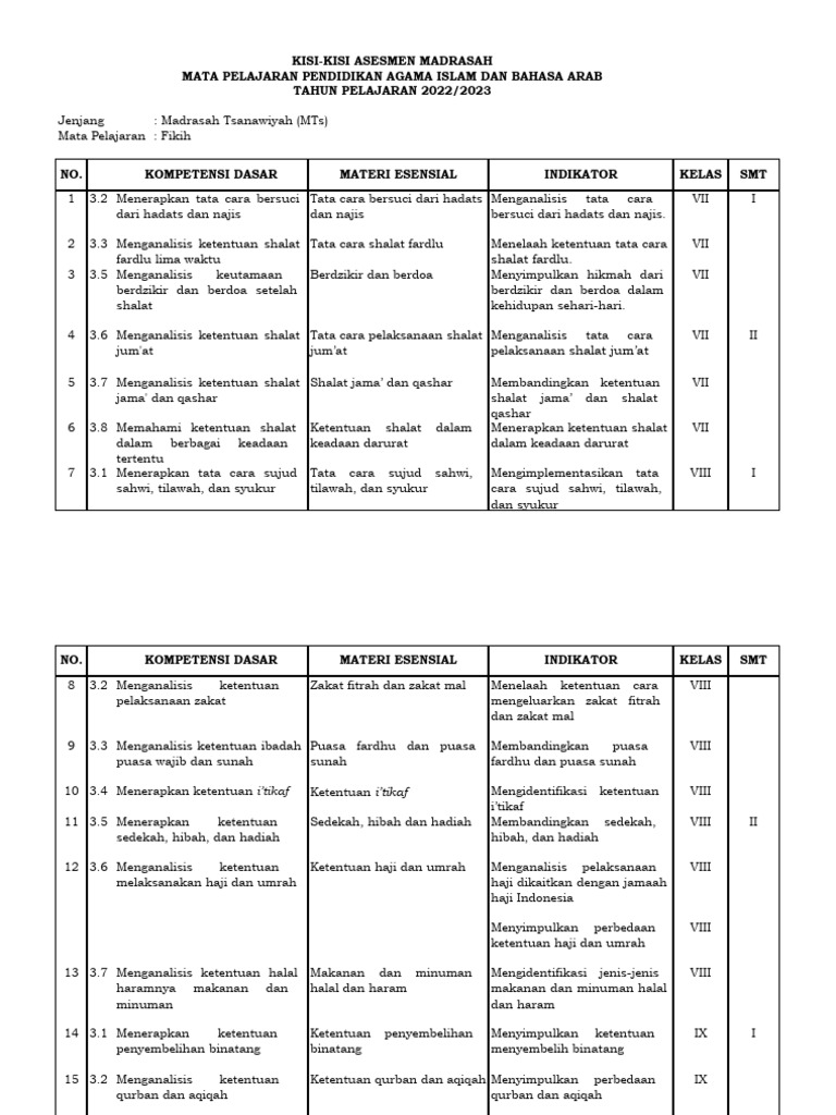 Kisi Kisi Am Fikih MTS 2022-2023 | PDF