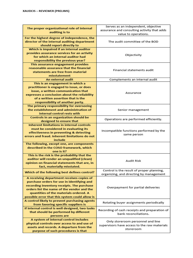 Audcis Reviewer | PDF | Databases | Audit