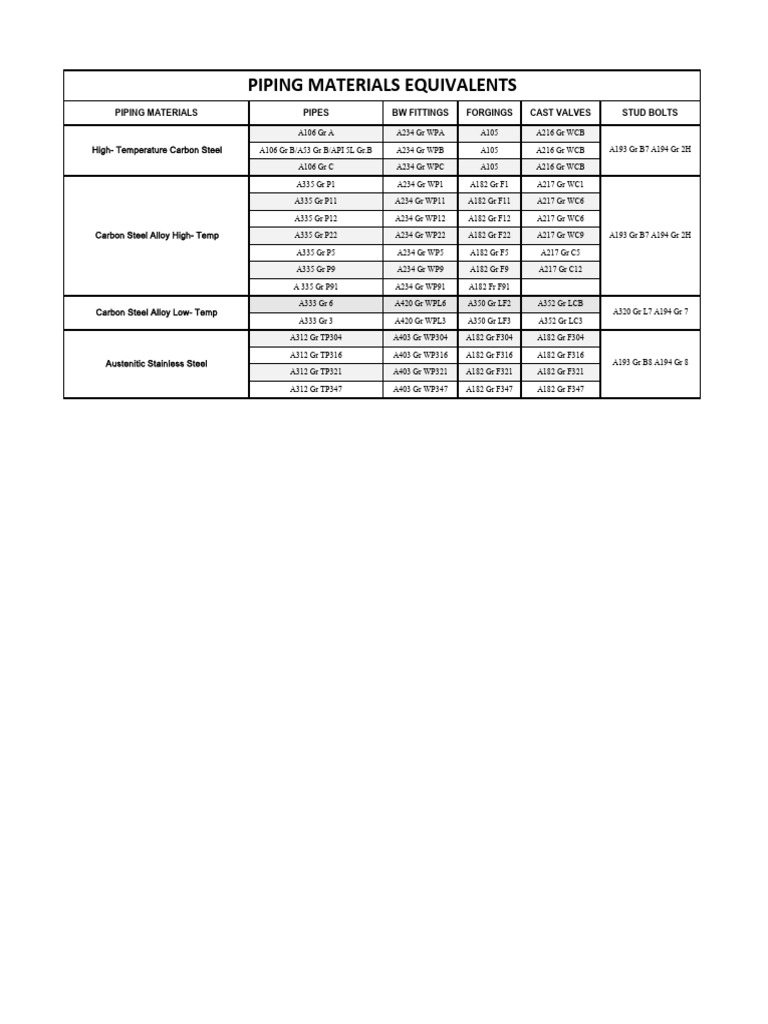 Piping Materials and Equivalents Guide | PDF