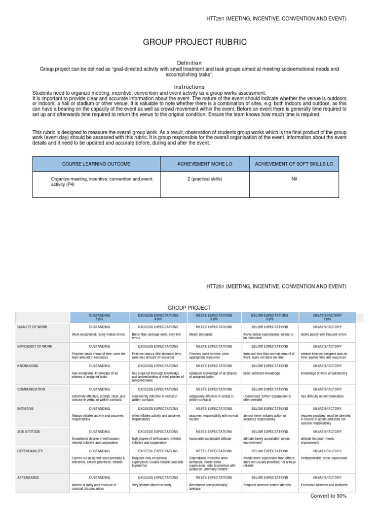 HTT251 Groupwork Rubric 30% | PDF