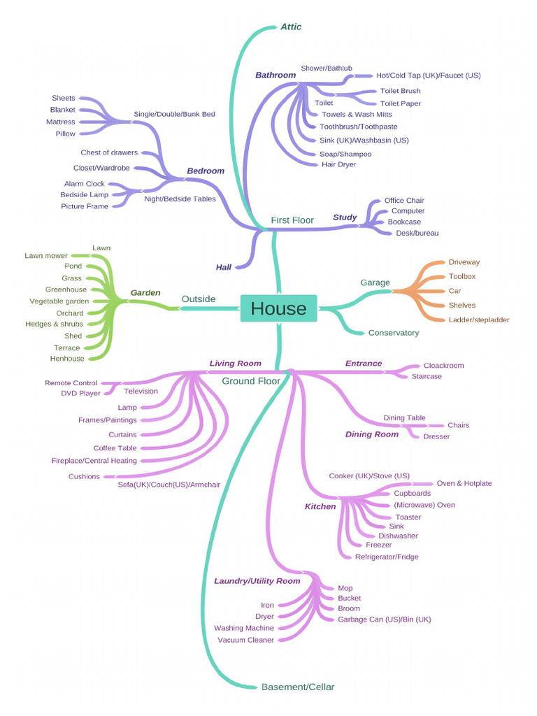 House Vocabulary | PDF