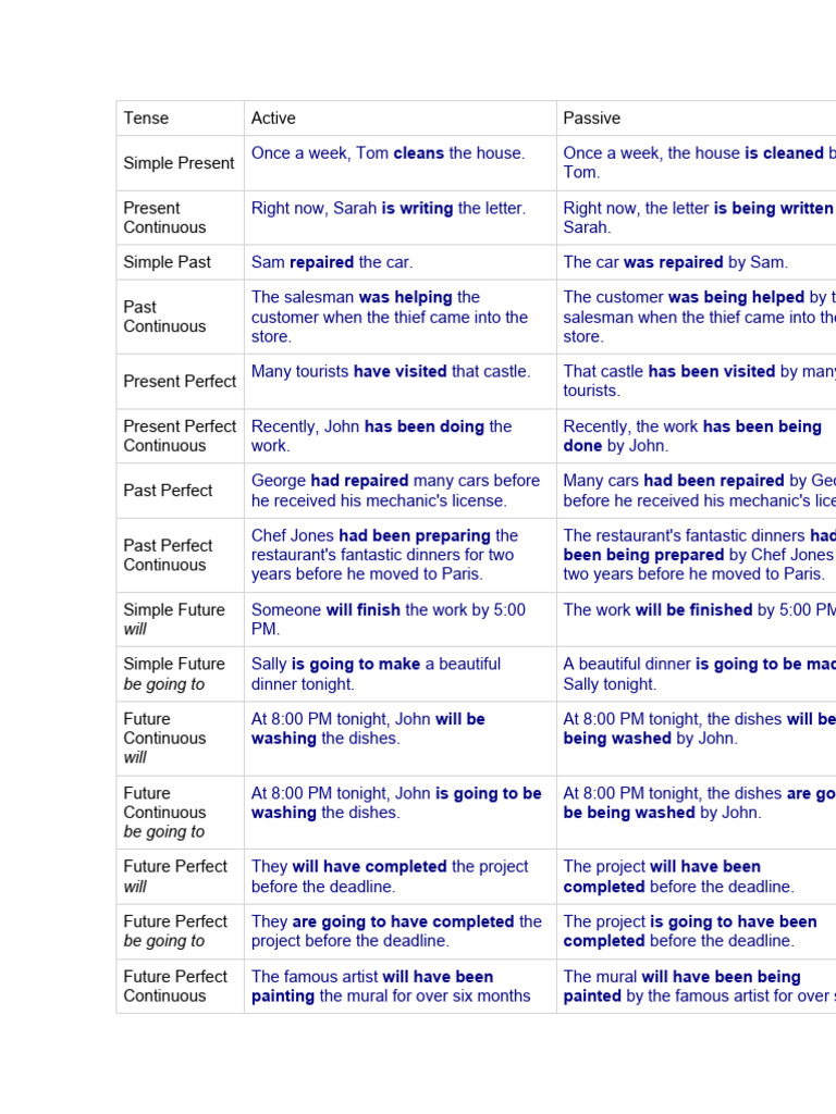 Active To Passive Tenses Chart | Download Free PDF | Linguistics | Grammar