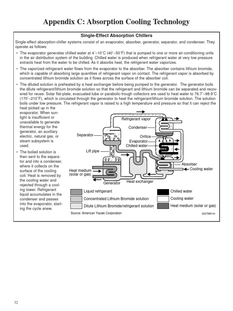 Absorption Chillers | PDF | Heat Exchanger | Gases