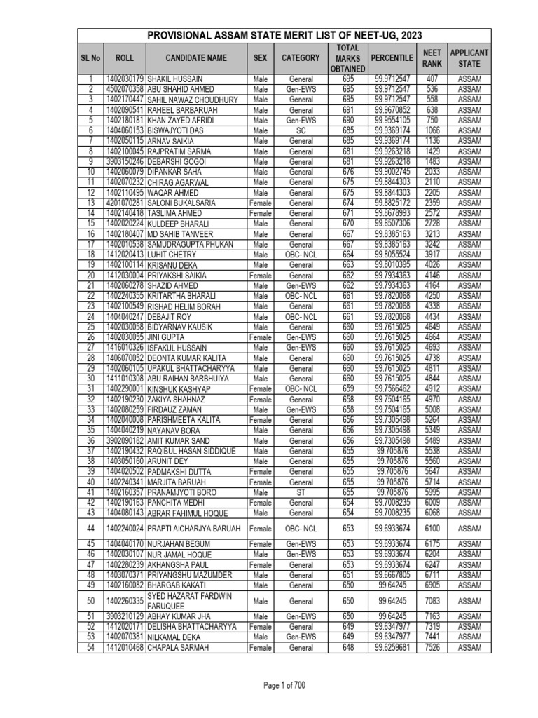 Provisional State Merit List of Neet-Ug 2023 | PDF | Tests | Career And ...