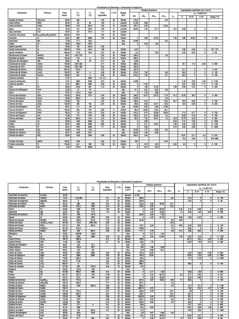 Tablas Propiedades Fisicoquímicas FIQ | PDF | Moléculas | Química Física