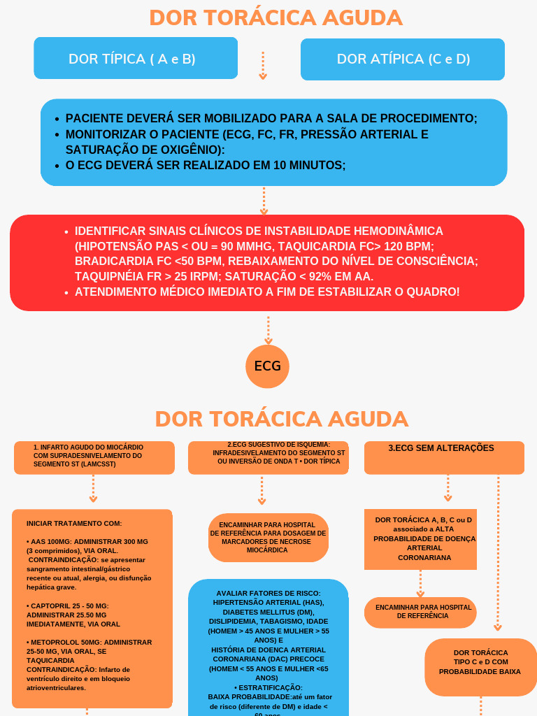 Fluxograma Dor Torácica Aguda | PDF | Infarto do Miocárdio | Fisiologia
