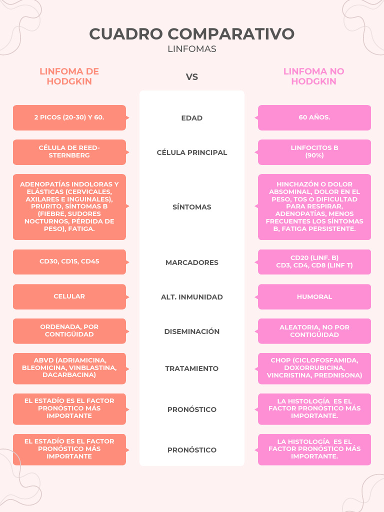 Linfoma de Hodgkin Vs No Hodgkin | PDF
