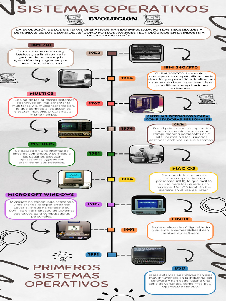 Linea de Tiempo Sistemas Operativos | PDF