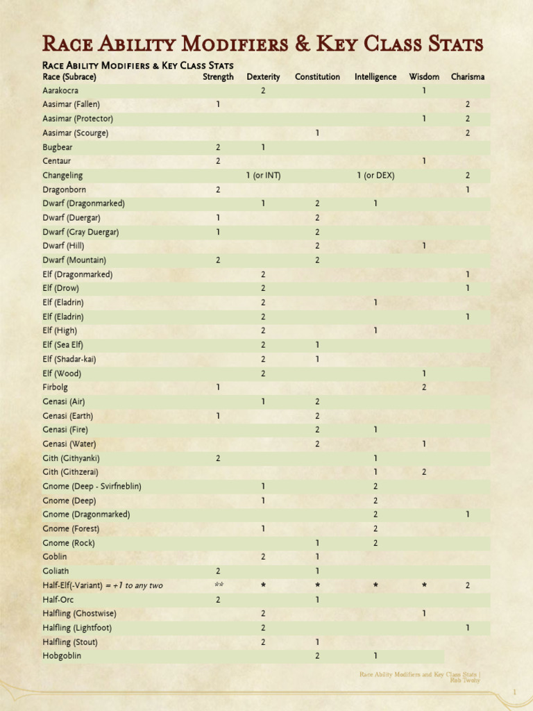 Race Ability Modifiers Key Class Stats WotC Format | PDF | Dwarf ...