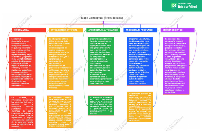 Mapa Conceptual (Áreas de La IA) | PDF
