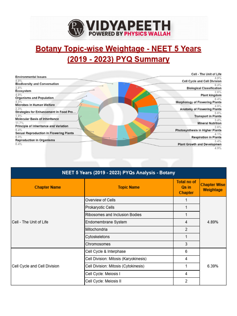 Botany Topic Wise Weightage NEET 5 Years 2019 2023 PYQ Summary | PDF ...