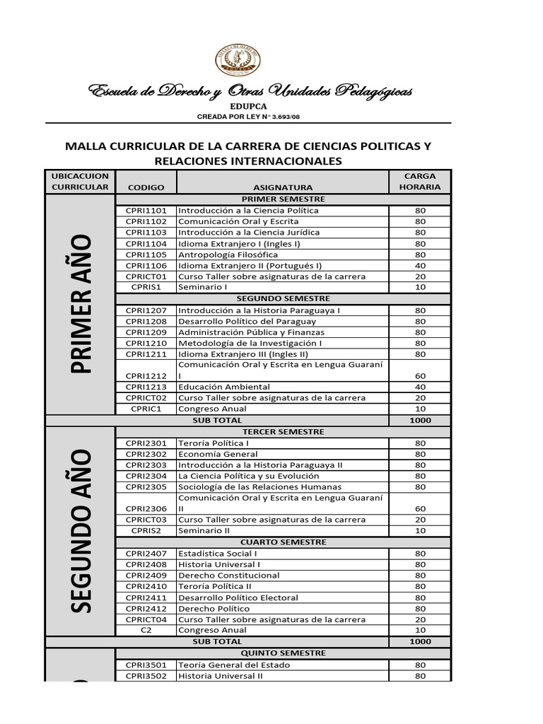Malla Curricular de Ciencias Politicas y Relaciones Internacionales | PDF | Ciencias Políticas ...