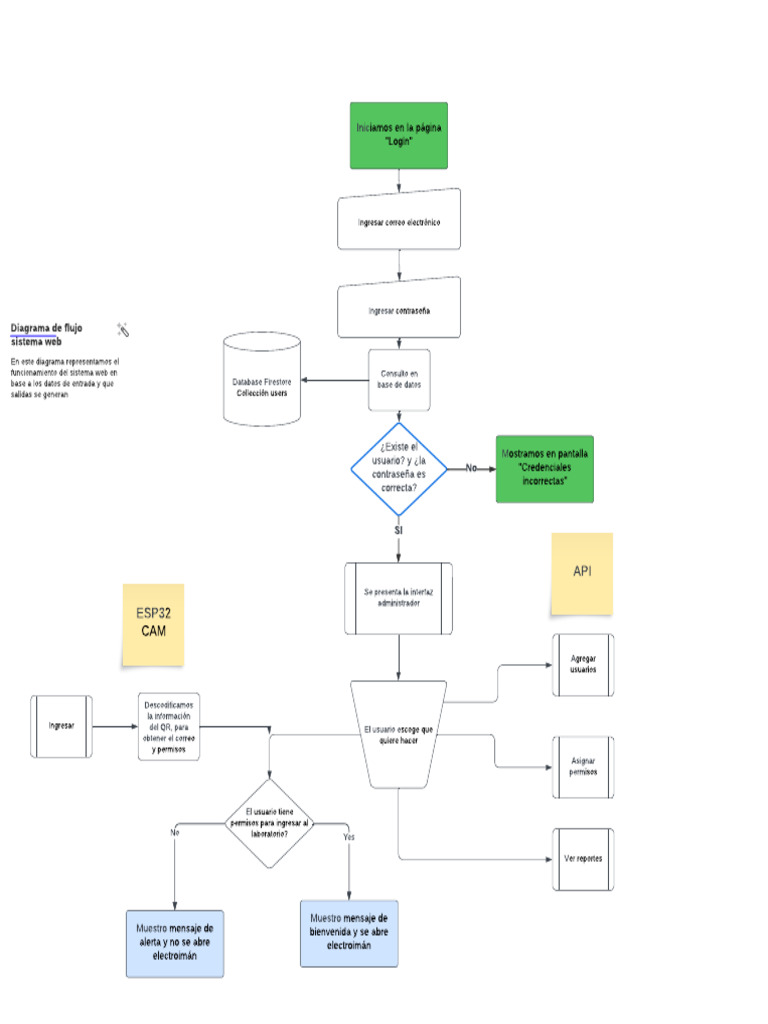 Flujo Grama | PDF | Bases de datos | Internet