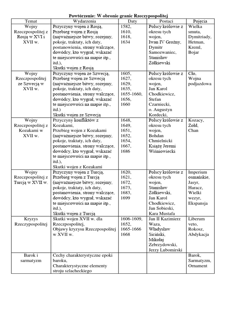 Powtorzenie - W Obronie Granic Rzeczypospolitej | PDF