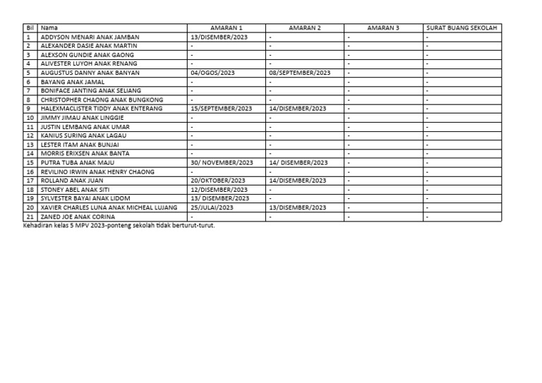Kehadiran 5 MPV 2023 | PDF