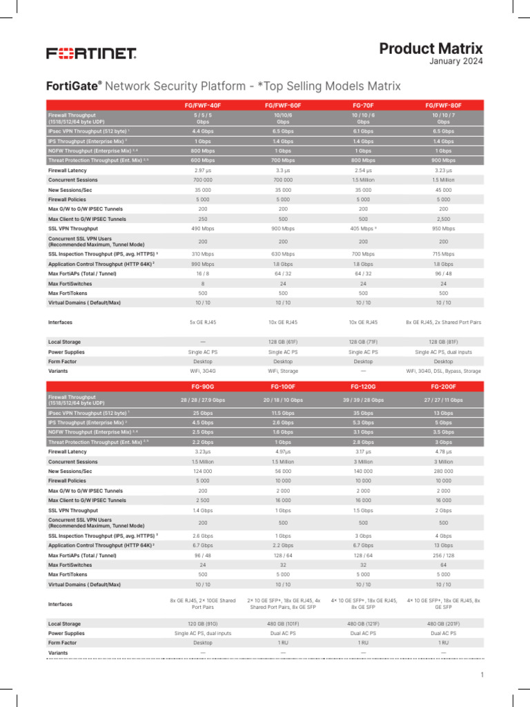 Fortinet Product Matrix | PDF | Transport Layer Security | Information ...
