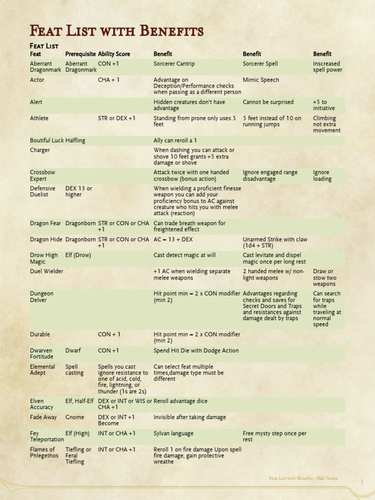 Feat List With Benefits WotC Format | PDF | Dungeons & Dragons ...