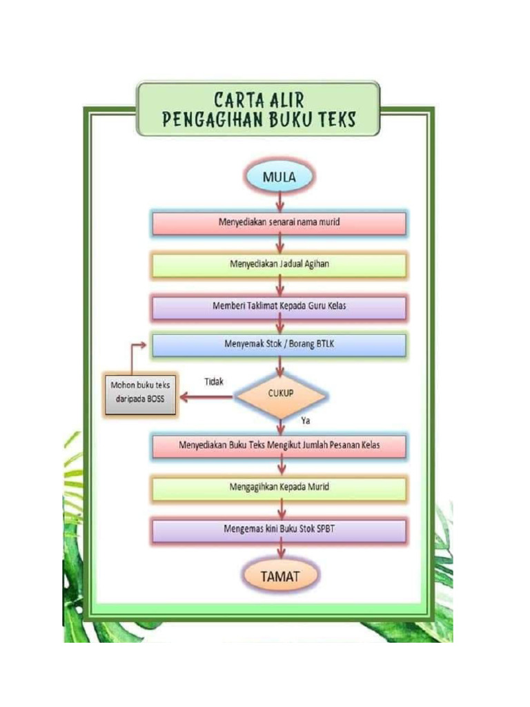 CARTA ALIR PENGAGIHAN BUKU TEKS | PDF