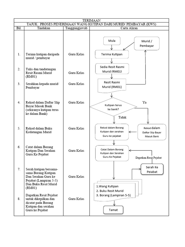 Carta Aliran Terimaan | PDF