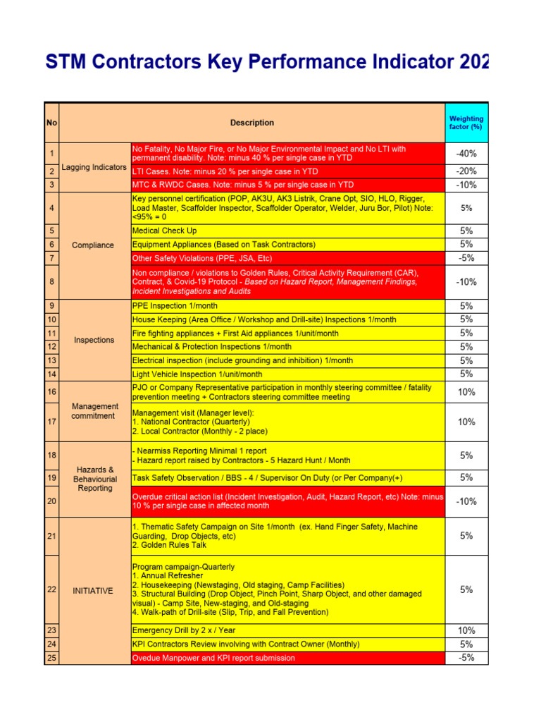 STM KPI Contractor 2023 Draft | PDF