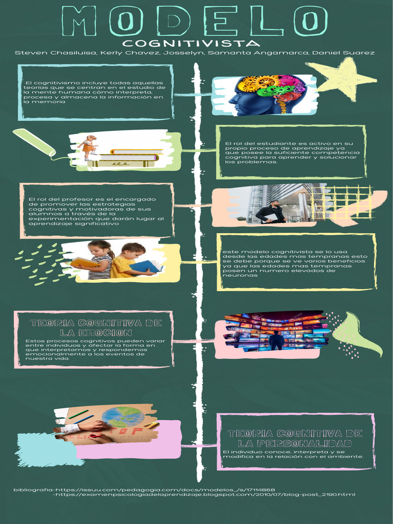 Infografia Dol Modelo Cognitivista | PDF
