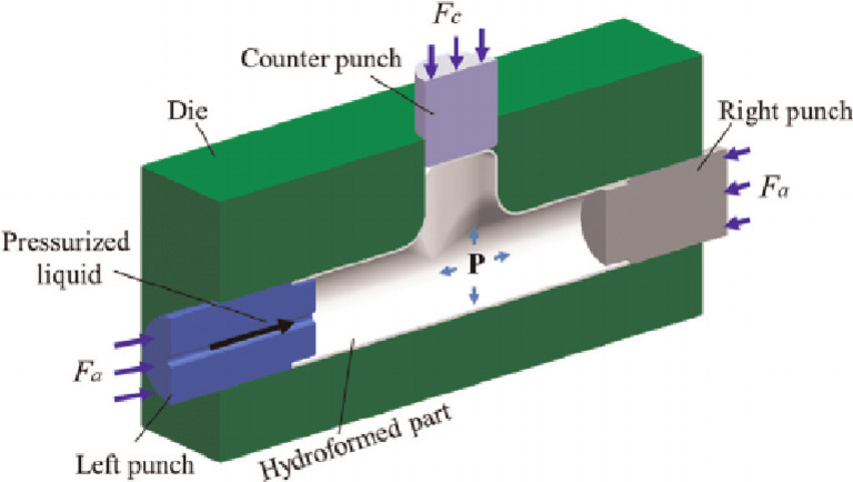 Principle of Tee Joint Hydroforming Process | PDF
