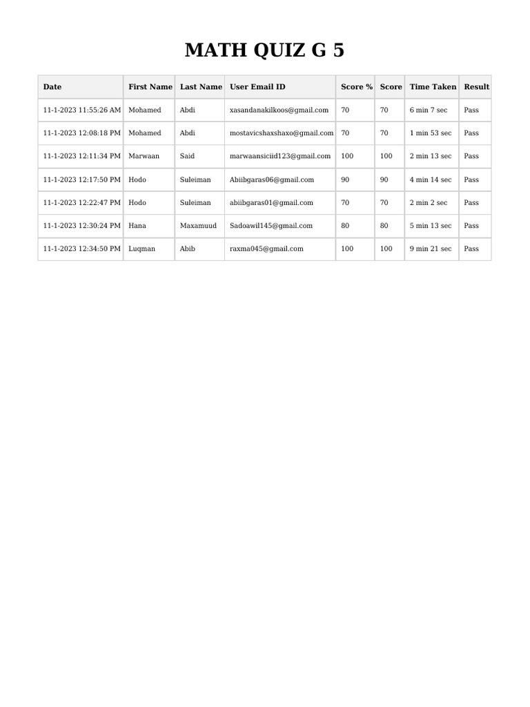 Grade 5 Math Quiz Results Summary | PDF