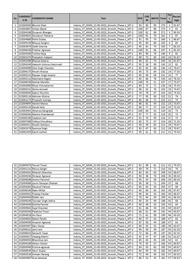 IIT Mock Test Results | PDF