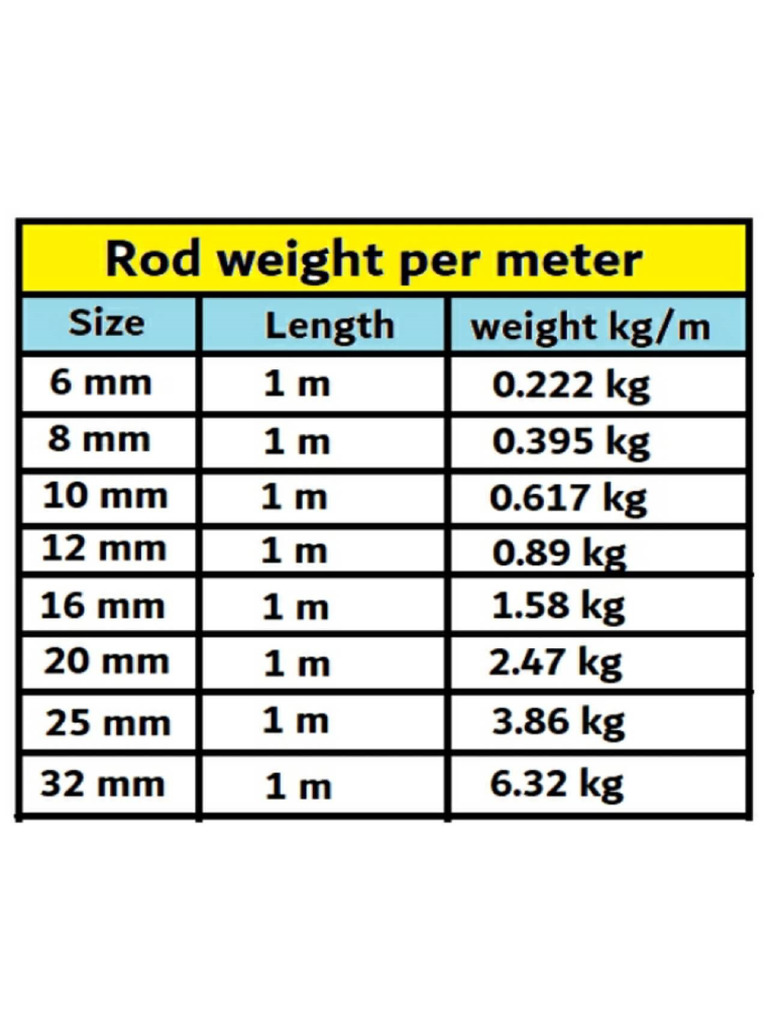 Rod - Weight Per Meter | PDF