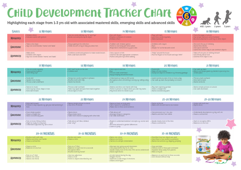 APP Child Development Tracker Chart A3 | PDF | Toys | Linguistics