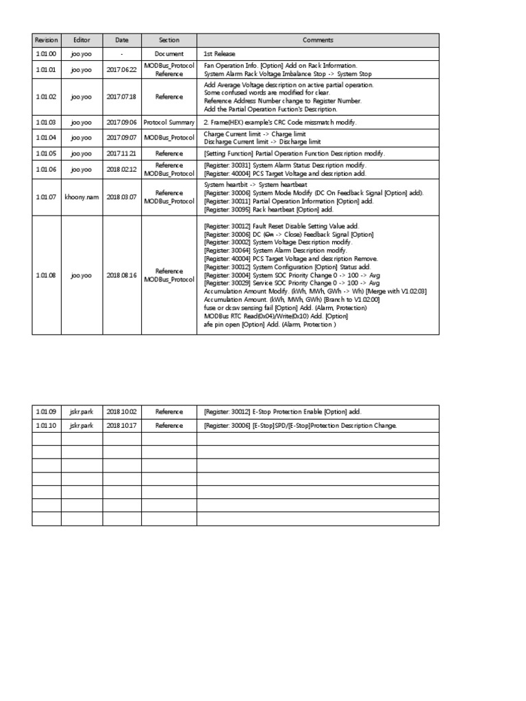 Ti 20190723 E2 Sdi Modbus M2f&e2 Protocol v10 en | PDF | Fuse ...