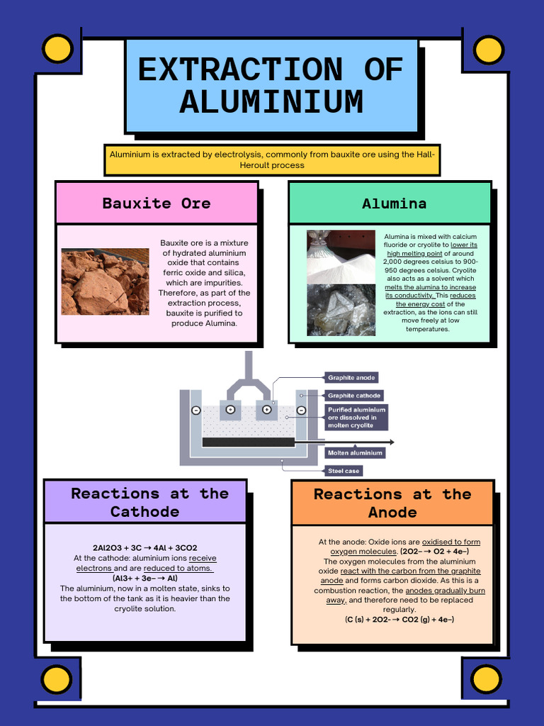 Extraction of Aluminium | Download Free PDF | Aluminium | Oxide