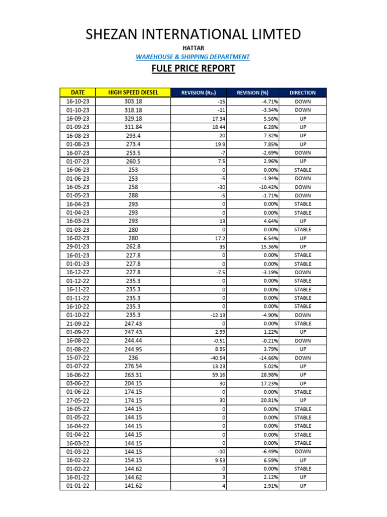 Fuel Price Trends Report | PDF