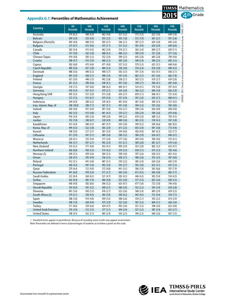 G - 1 - Math Percentiles of Mathematics Achievement Grade 4 | PDF ...