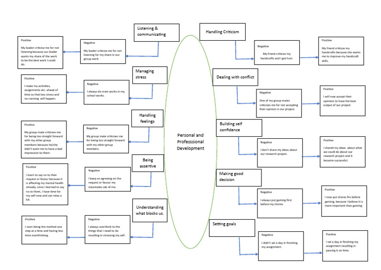 III. CONCEPT MAPPING | PDF | Communication | Cognitive Psychology