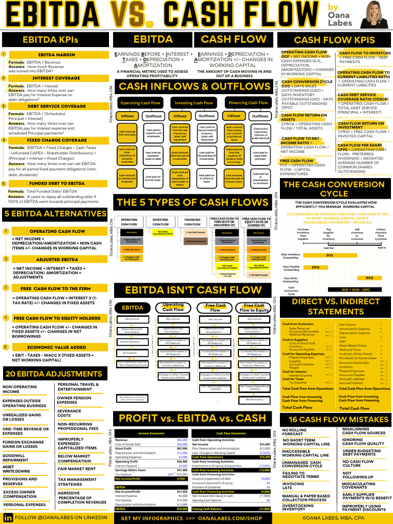 The EBITDA vs Cash Flow Cheat Sheet - Oana Labes, MBA, CPA | PDF | Free Cash Flow | Financial ...