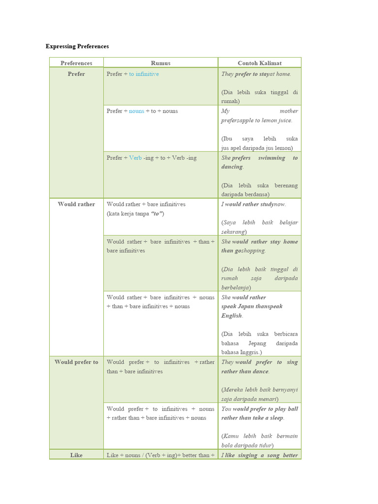 Expressing Preferences | PDF | Linguistic Typology | Grammar