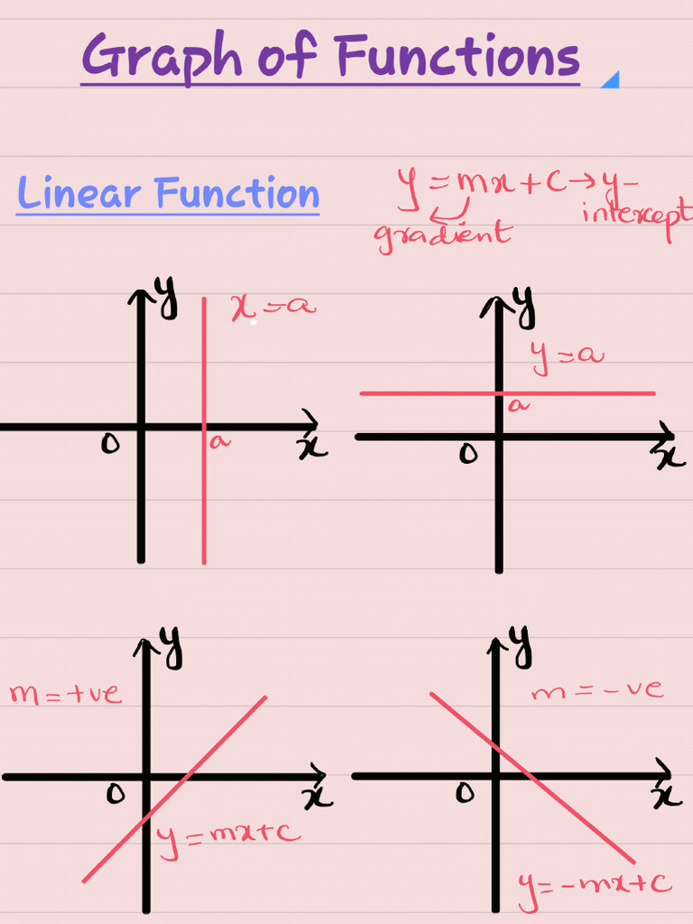 Graph of Functions Notes - 221115 - 140521 | PDF