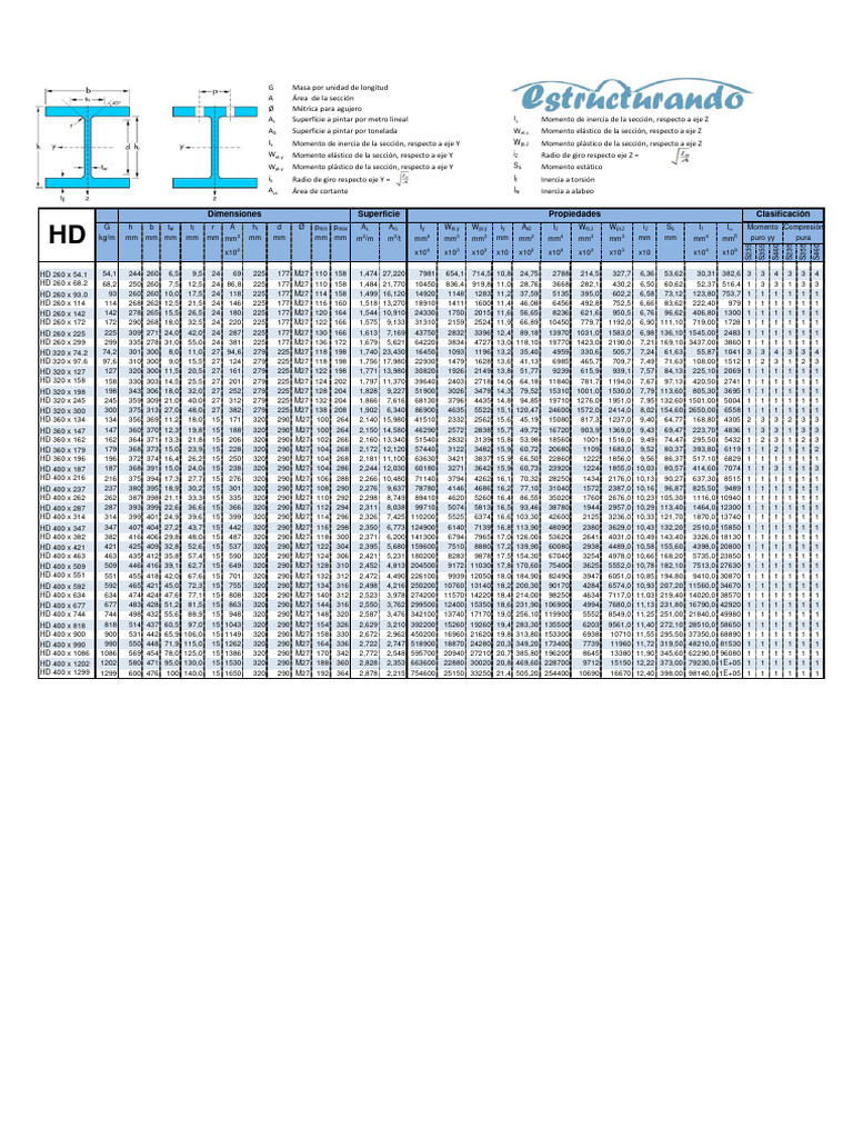 Dimensiones Superficie Propiedades Clasificación: L Z G El.z y PL.Z El.y Z Pl.y S y T VZ W ...