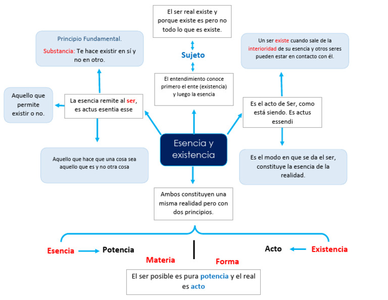 Esquema 1. Esencia y Existencia | PDF