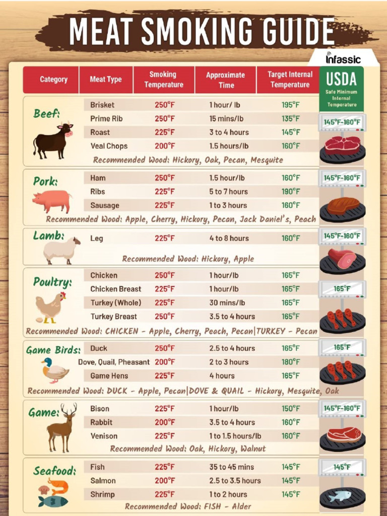 Meat Smoking Guide | PDF