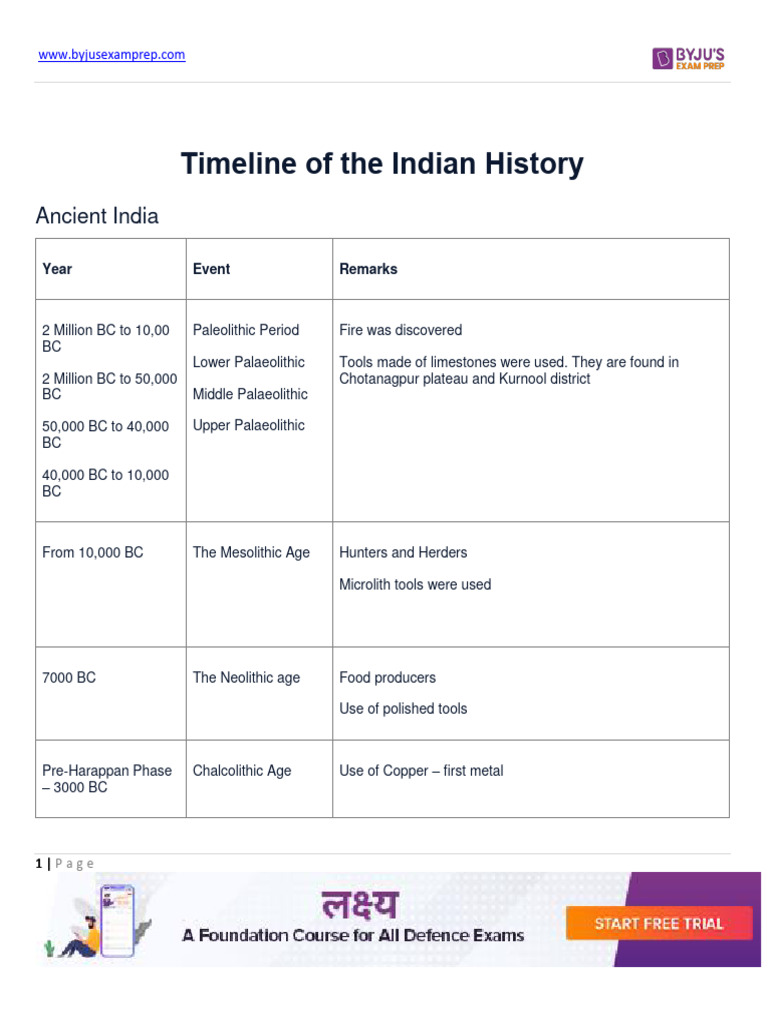 Timeline of Indian History 32 | PDF | Mahatma Gandhi | South Asia