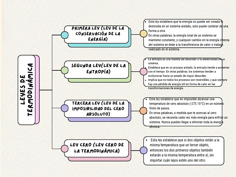 Mapa de Leyes de La Termodinamica | PDF