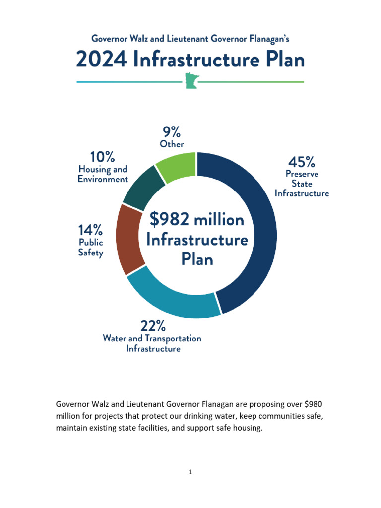 2024 Infrastructure FACT SHEET | PDF